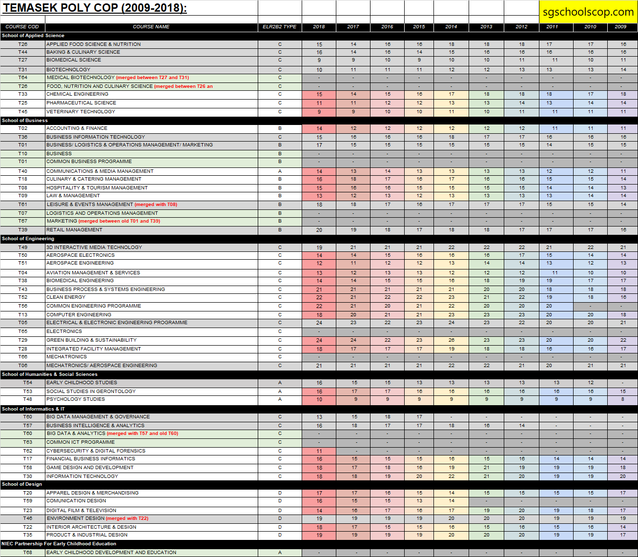 (2023) Polytechnic Courses Cut Off Point Analysis - SG Education Portal